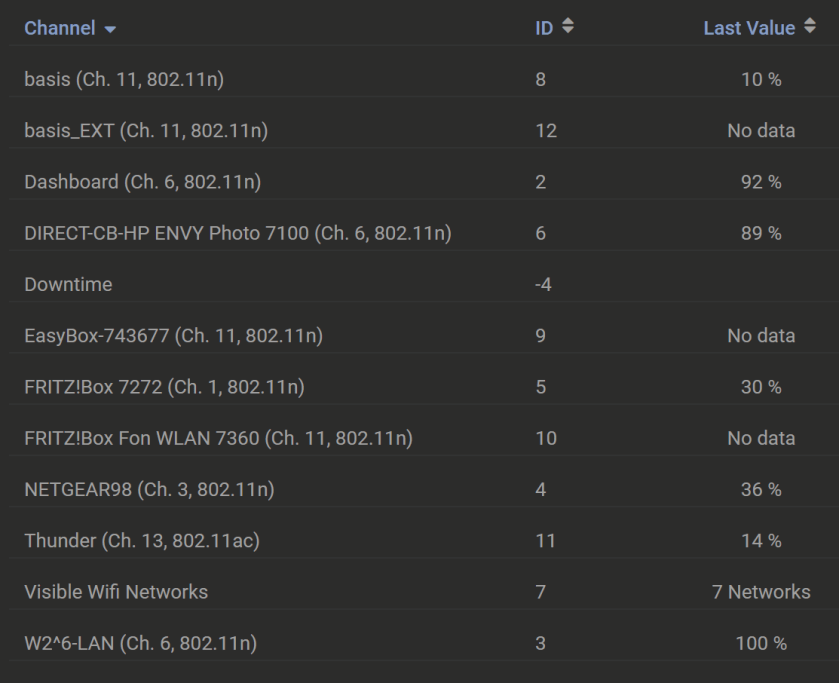 How to Monitor all available Wifi Networks and their Signal Strengths ...